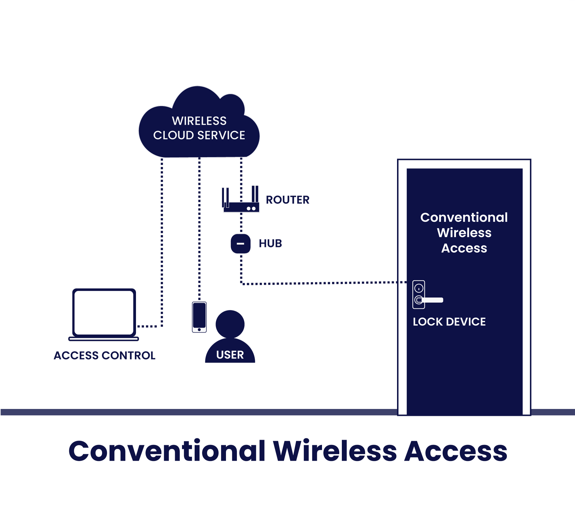 The different flavours of Mobile Access